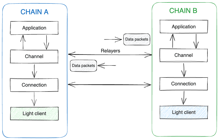 Getting Started: The Interchain Stack & IBC Implementations | IBC