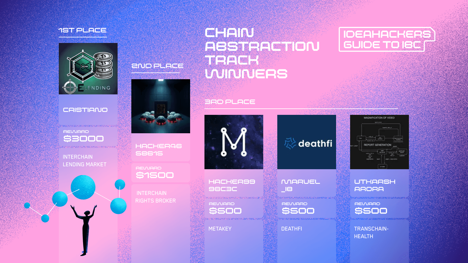 Winners of the IBC Ideathon, Ideahacker's Guide to IBC | IBC