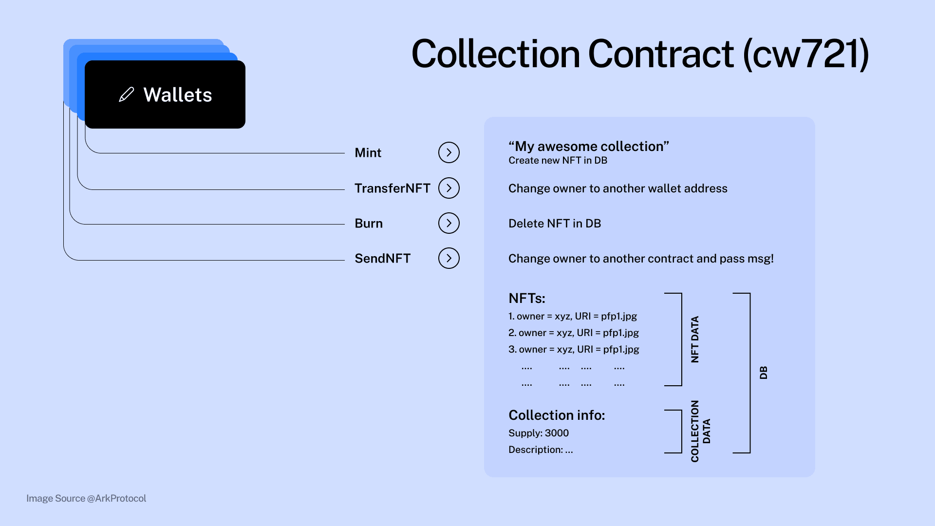 Cross-Chain NFT Utilities with cw-ics721 and Callbacks | IBC