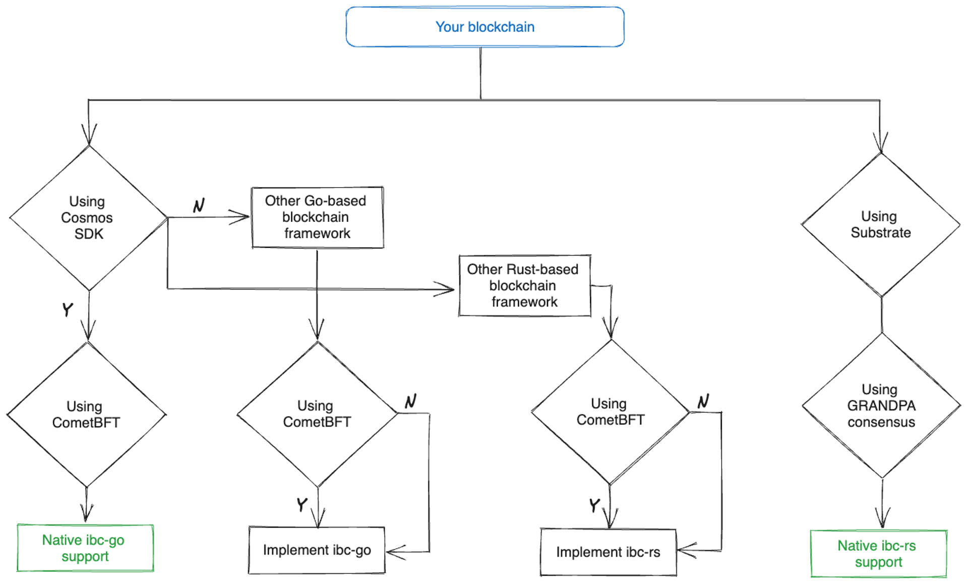 Getting Started: The Interchain Stack & IBC Implementations | IBC